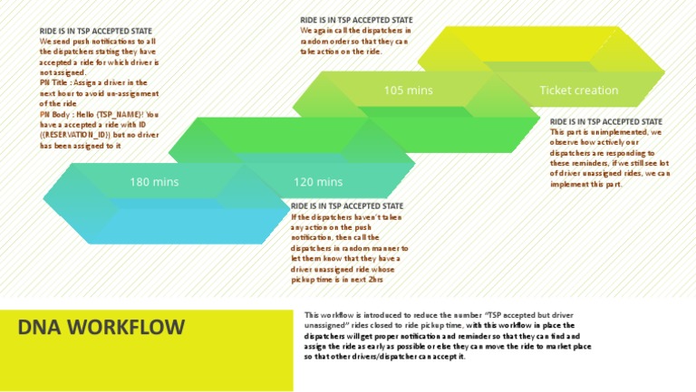 Dna Workflow: Ticket Creation 105 Mins | PDF | Computing And ...