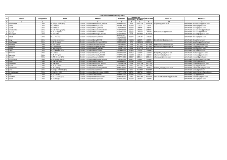 District Chief District Health Officer (CDHO) SN Designation Name ...