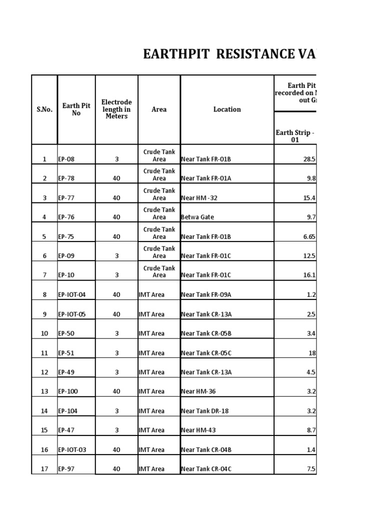 Earthpit Resistance Value of Re-Furbished Pit: Earth Pit Resistance ...