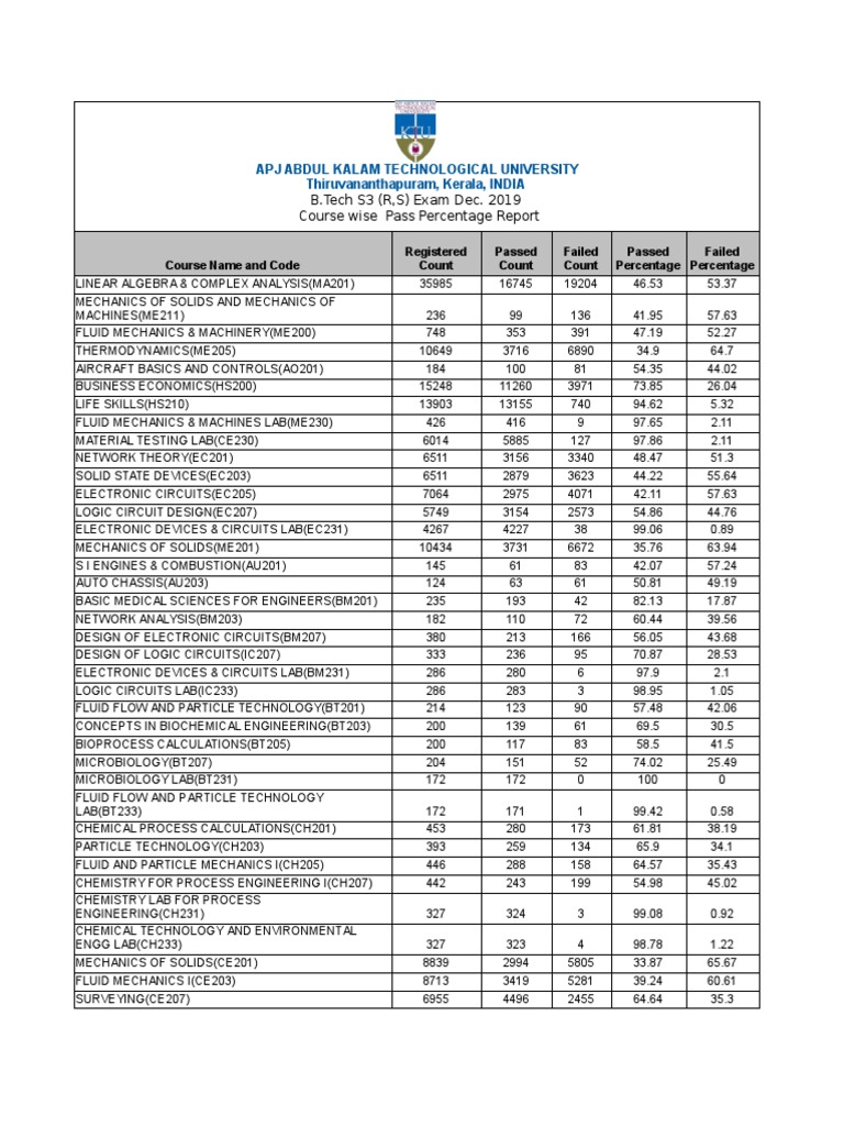 B.Tech S3 (R, S) Exam Dec. 2019 Course Wise Pass Percentage Report ...