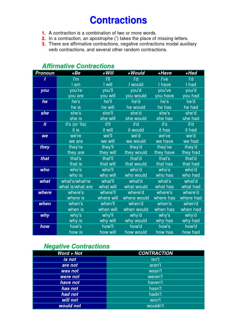 Contractions | PDF | Morphology | Semantics