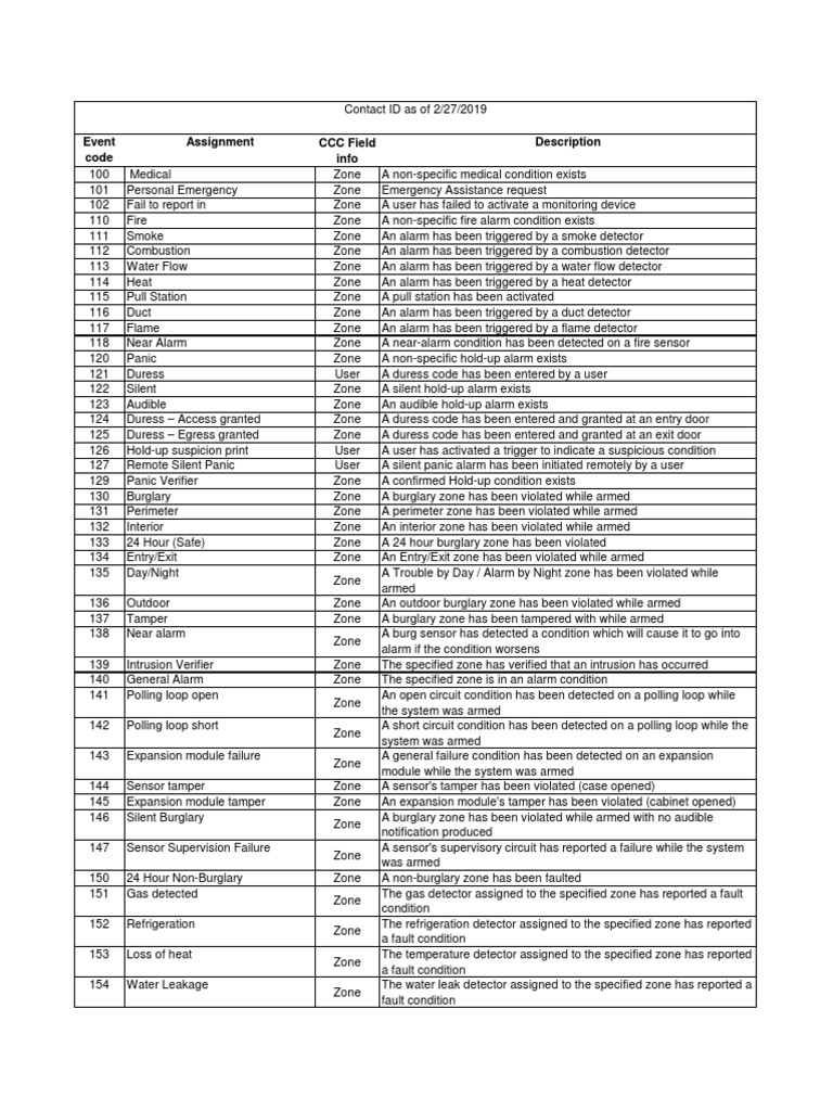 Contact ID Codes With Explanation | PDF | Access Control | Radio