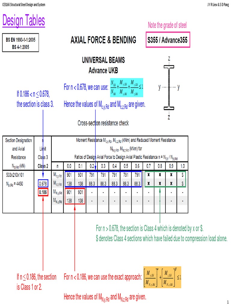 9 Beam-Columns - Additional Slides On Design Tables | PDF | Young's ...
