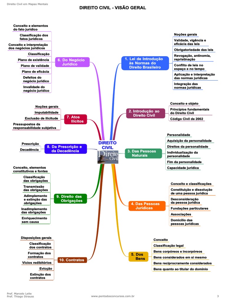 Mapas Mentais - Dir. Civil - LINDB PDF | PDF