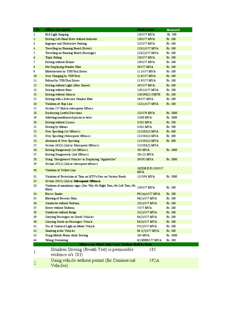 Traffic Offences and Fines List | PDF | Speed Limit | Transportation ...