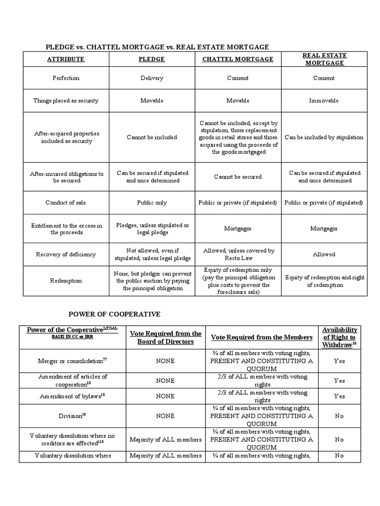 Pledge vs. Chattel Mortgage vs. Real Estate Mortgage | PDF | Mortgage ...