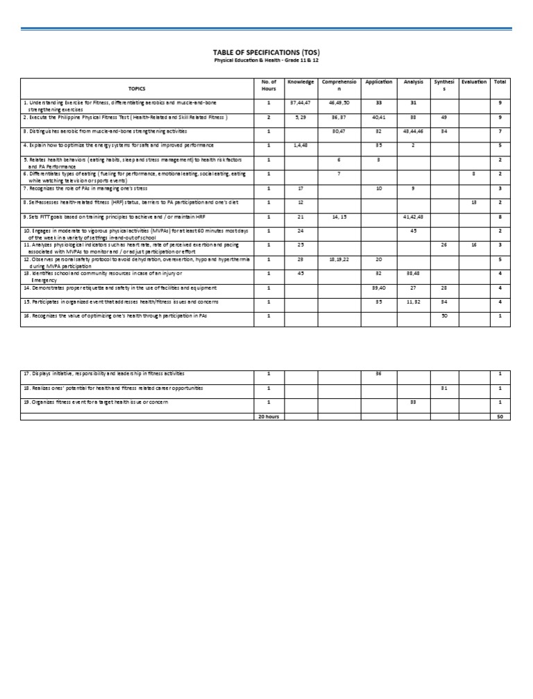 Table of Specifications (Tos) : Physical Education & Health - Grade 11 ...