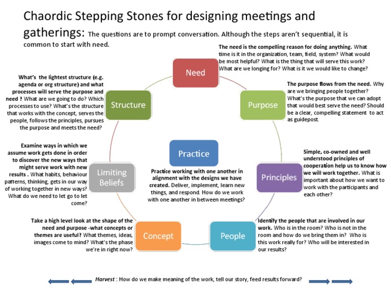 Chaordic Stepping Stones For Designing Meetings and Gatherings | PDF ...