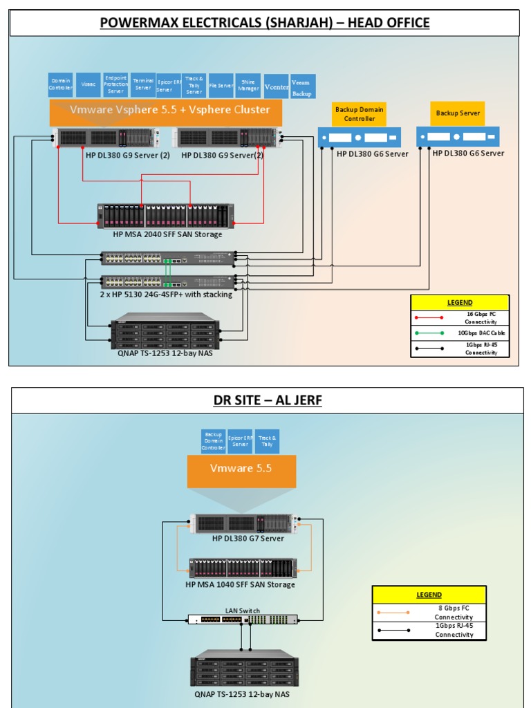POWERMAX DC High Level PDF | PDF | Distributed Computing Architecture | Computer Networking