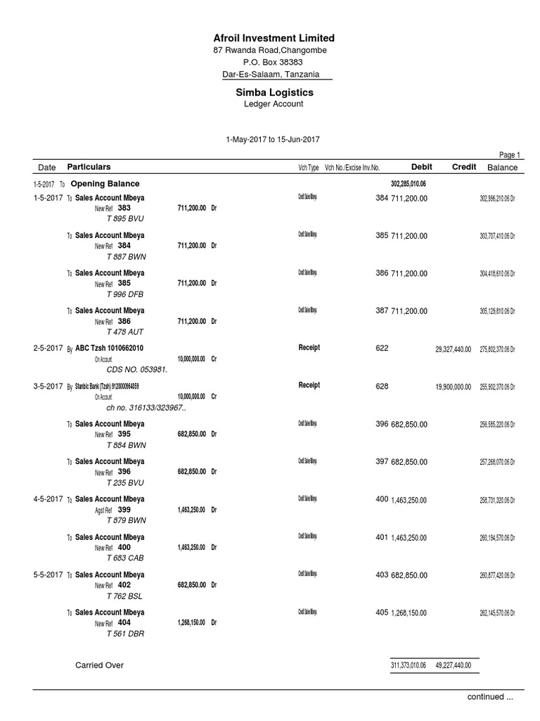 Afroil Investment Limited: Particulars Credit Debit 302,285,010.06 ...