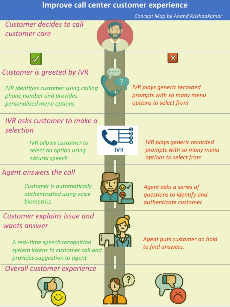 Customer Decides To Call Customer Care: Concept Map by Anand ...