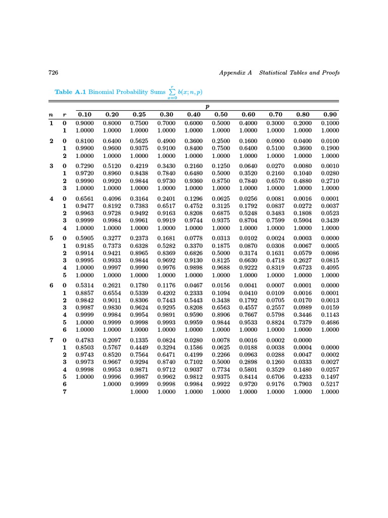 Table A.1 Binomial Probability Sums B (X N, P) | PDF | Mathematical And ...