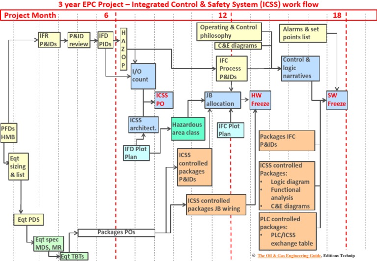 Icss PO HW Freeze SW Freeze: ©, Editions Technip | PDF