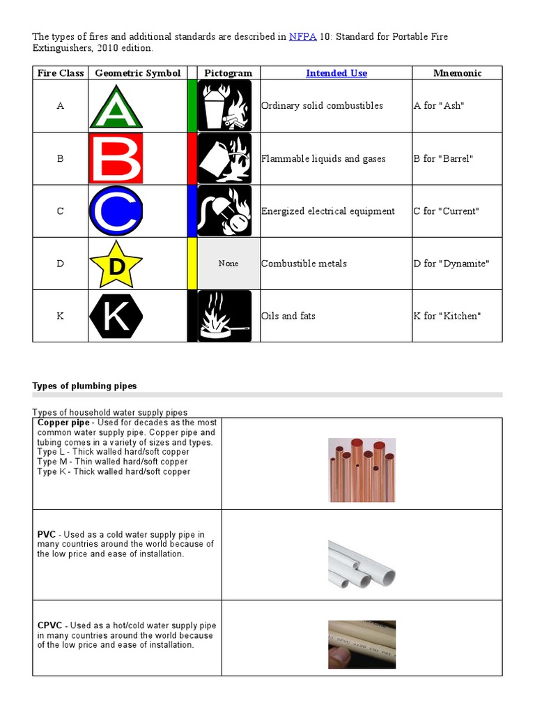 An Overview of Fire Classifications, Plumbing Pipe and Fitting Types ...