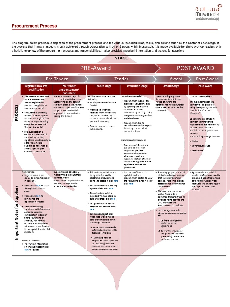 Pre-Tender Tender Award Post Award | PDF | Procurement | Government