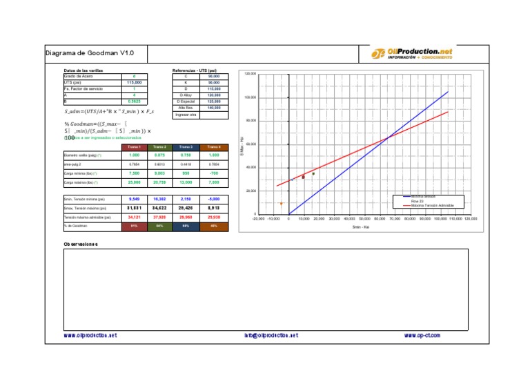 Diagrama de Goodman | PDF
