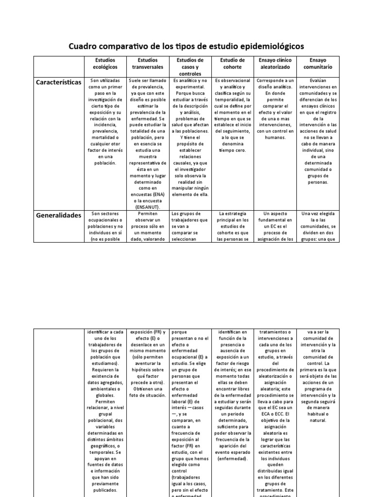 Cuadro comparativo de los tipos de estudio epidemiológicos ...