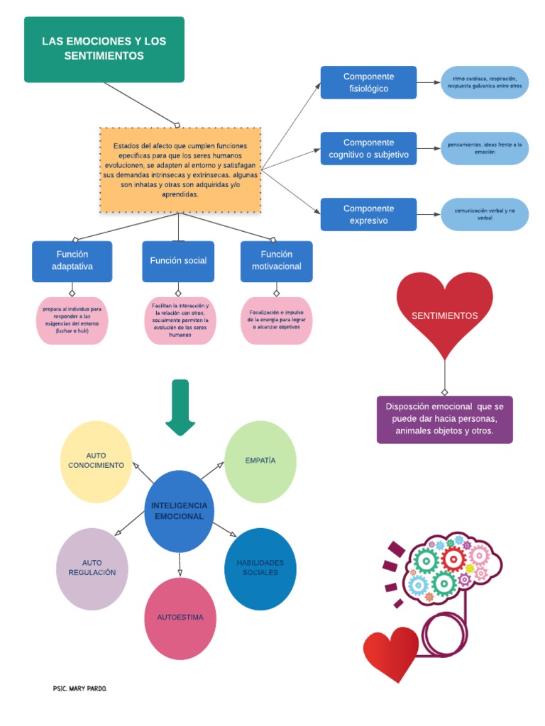 Mapa Conceptual Emociones y Sentimientos | PDF | Las emociones ...