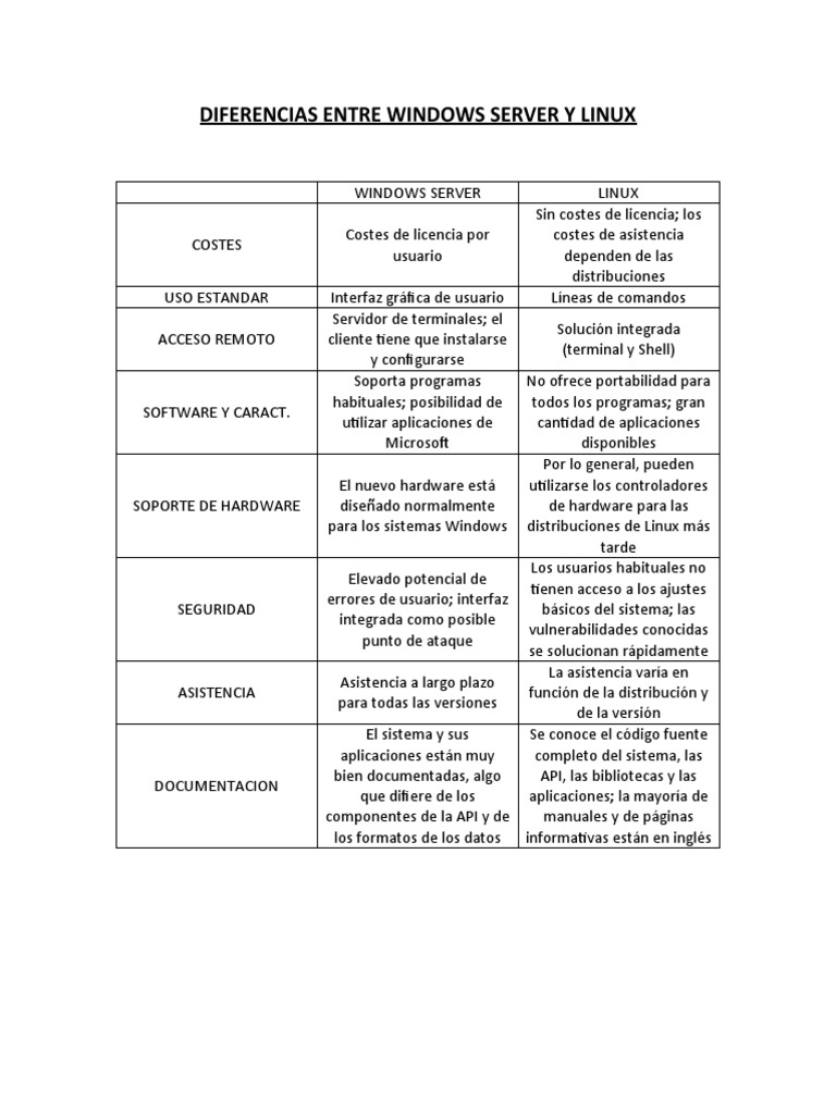 Cuadro Comparativo Entre Windows Y Linux Cuadro Comparativo CENAL