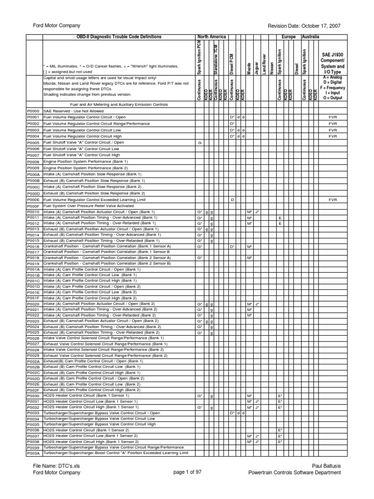 Engine Trouble Codes