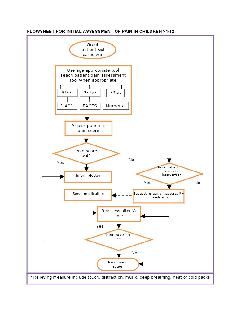 Pediatric Pain Management Flowchart | PDF | Symptoms And Signs: General ...