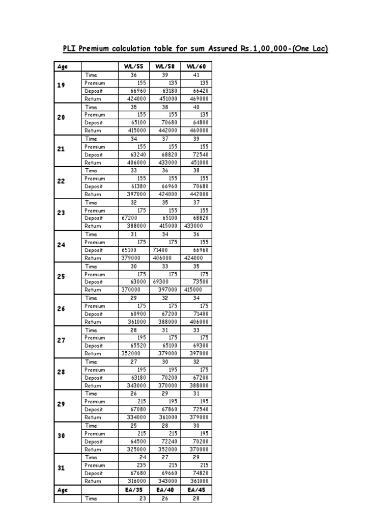 PLI Premium Calculation Table For Sum Assured Rs.1,00,000 - (One Lac ...