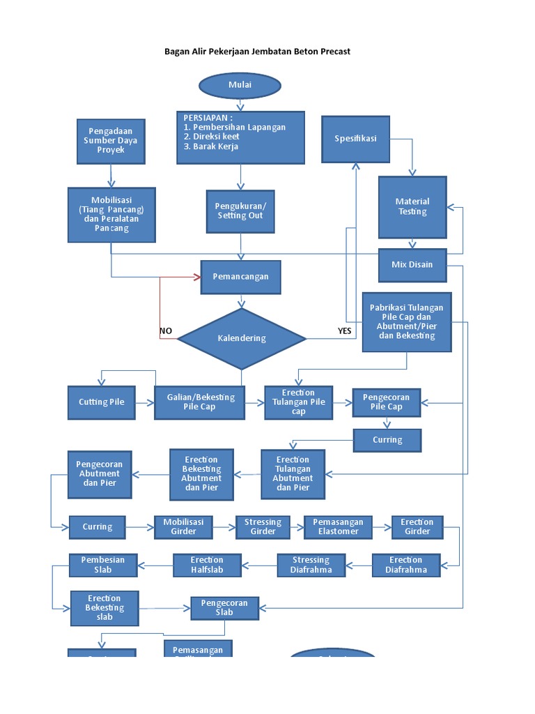 Flowchart Pekerjaan Jembatan | PDF