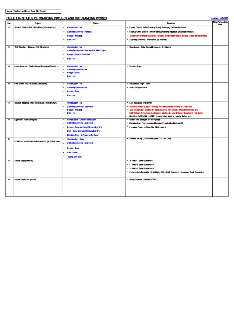 Project Handover Notes - 9-7-2018 | PDF | Economic Sectors | Engineering