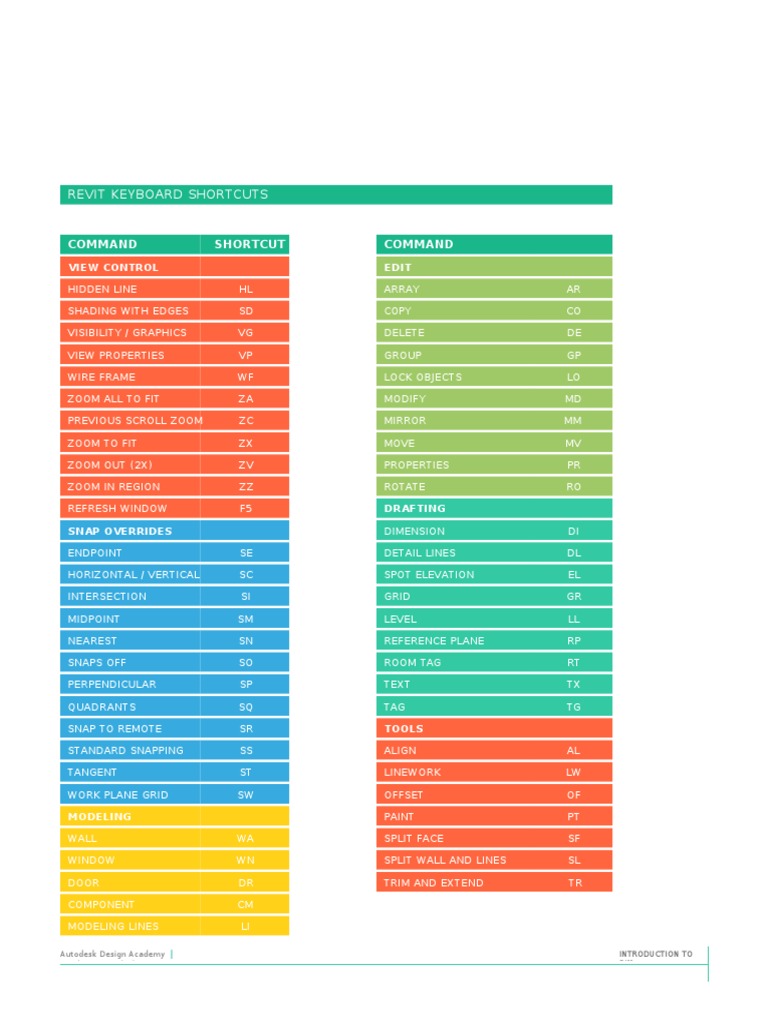 Revit Keyboard Shortcuts Guide | PDF