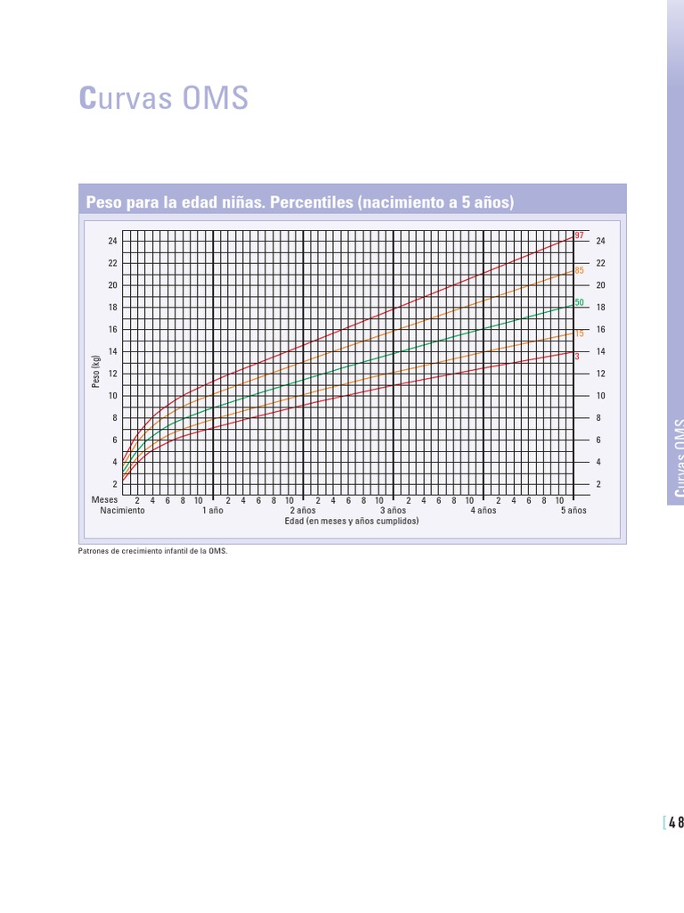 Curvas Oms | PDF | Clima | Naturaleza
