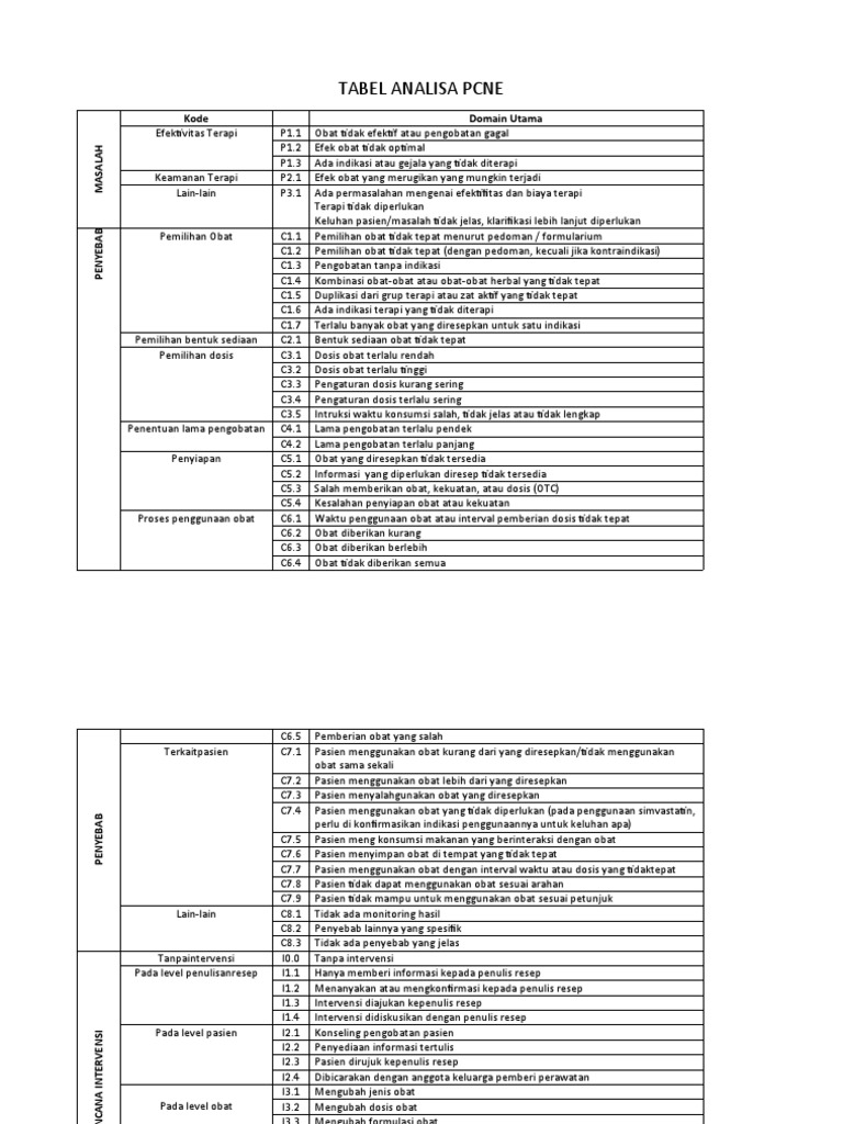 Tabel Analisa Pcne | PDF