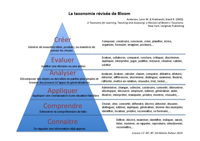Taxonomie De Bloom Taxonomie De Bloom, Modèle SMAR Et Zone Proximale