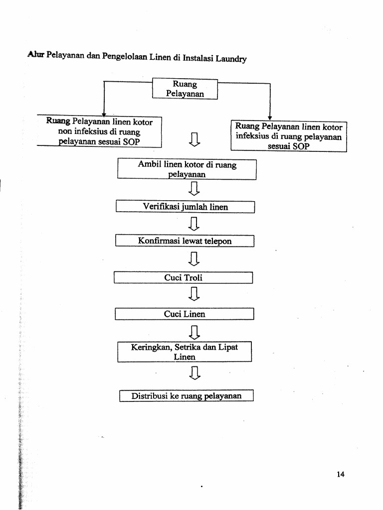 Alur Pelayanan Dan Pengelolaan Linen Di Instalasi Laundry | PDF
