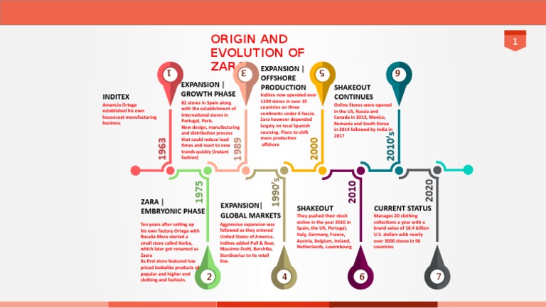 Origin and Growth of Zara Brand | PDF | Fashion | Economies