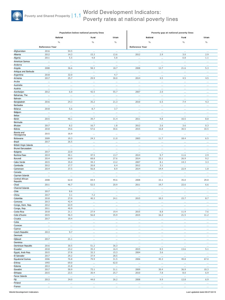 World Development Indicators: Poverty Rates at National Poverty Lines ...