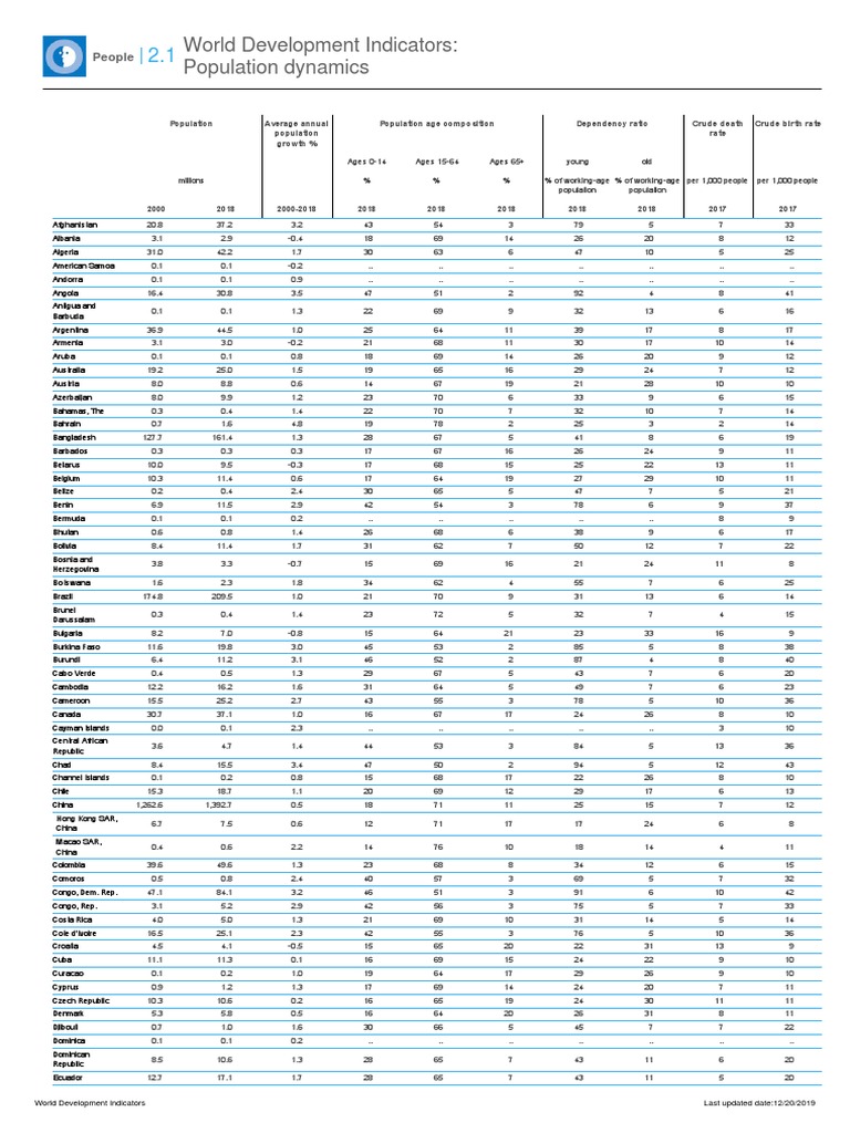 World Development Indicators: Population Dynamics: People | PDF ...