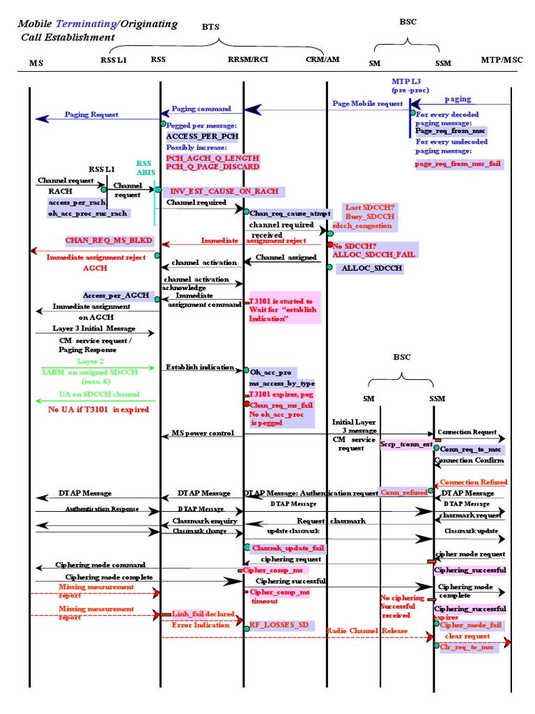 Call Setup Flowchat | PDF | Information And Communications Technology ...