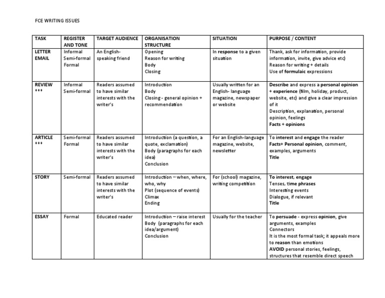 FCE Writing Task Guidelines | PDF | Opinion | Essays