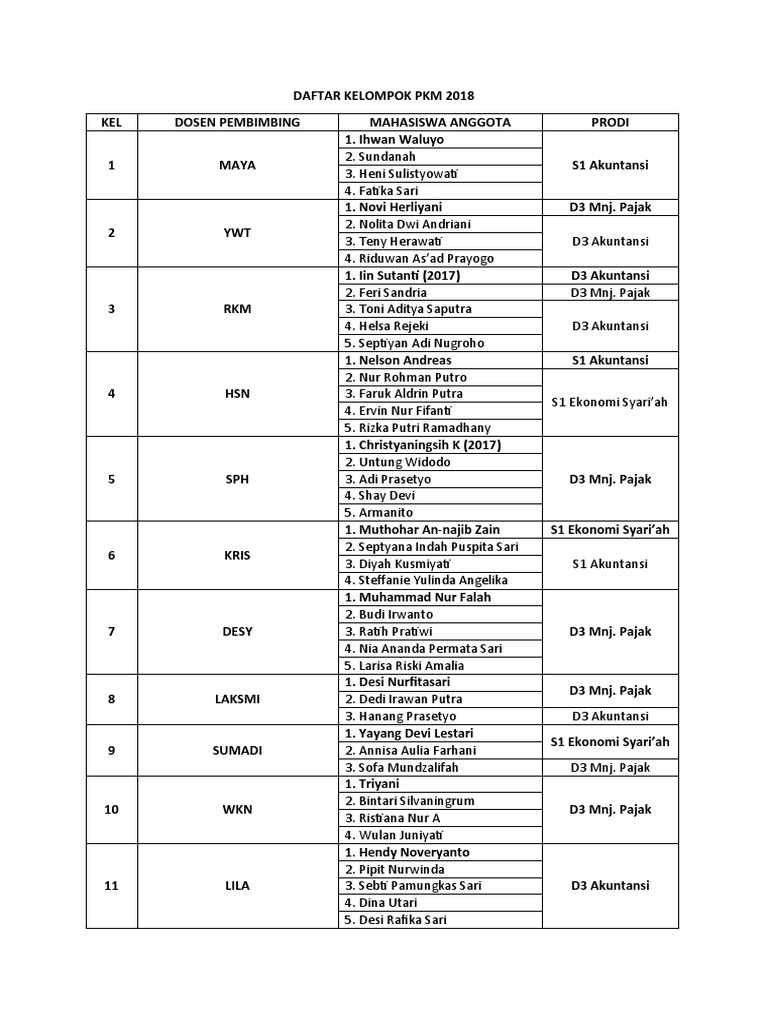Daftar Kelompok PKM 2018 Akuntansi | PDF