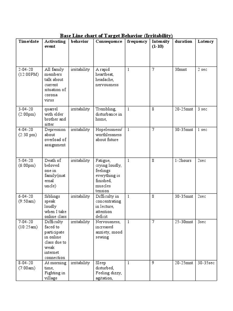 Base Line Chart of Target Behavior (Irritability) | PDF