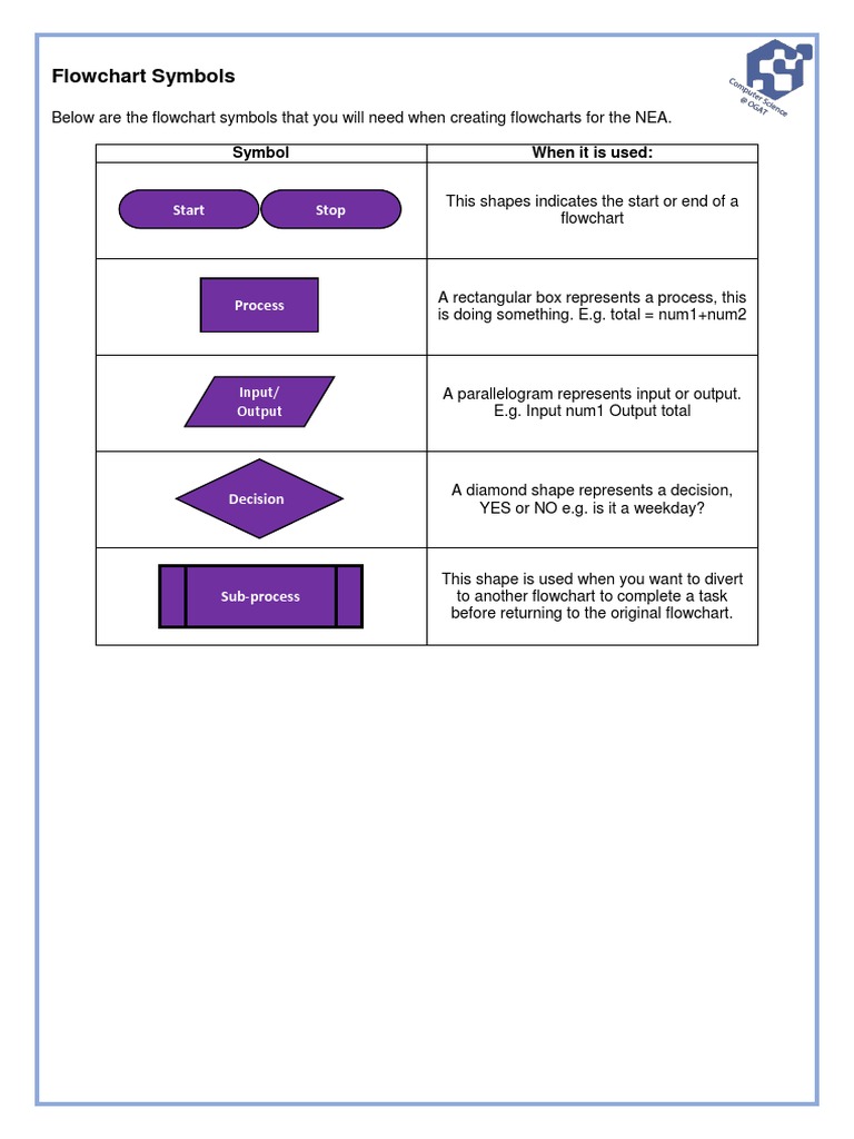 Flowchart Symbols and Their Uses: A Guide to Creating Effective ...