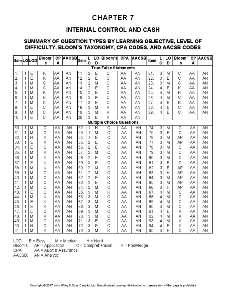 Internal Control and Cash | PDF | Cheque | Internal Control