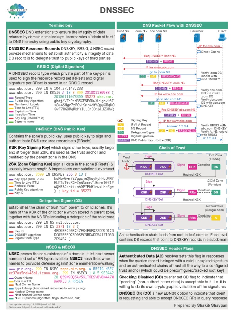 DNSSEC Terminology and Packet Flow: Establishing Authenticity and ...