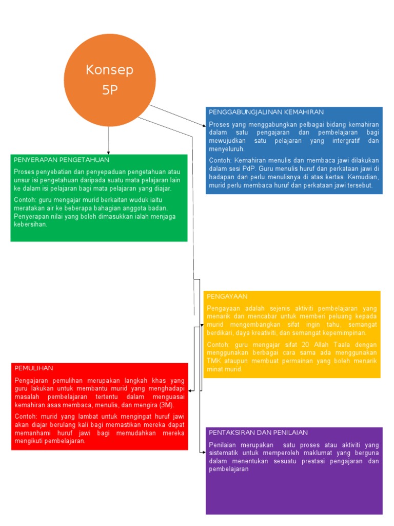 Konsep 5p | PDF