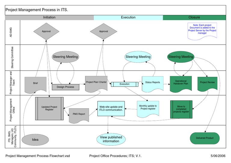 Project Management Process Flowchart | PDF | Project Management | Projects