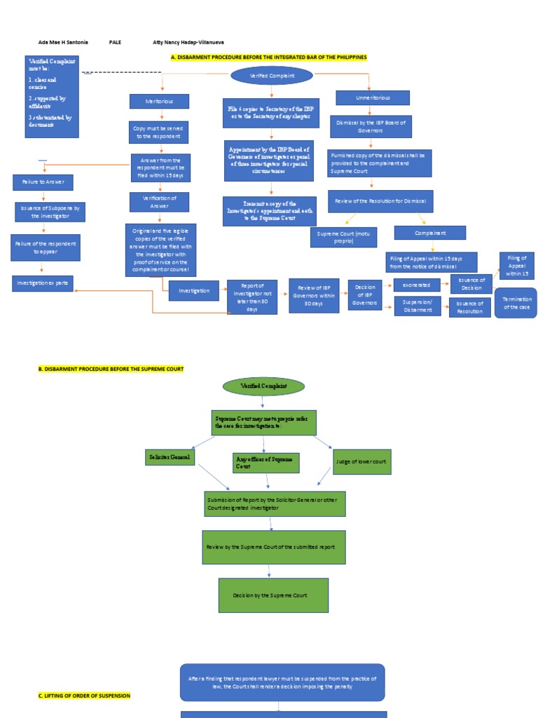 Pale Flowchart Assignment | PDF | Judge | Supreme Court Of India