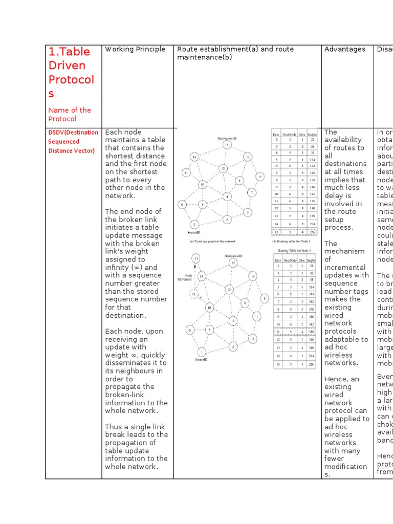 1 Table Driven Protocol S Name Of The Protocol Dsdv Destination Sequenced Distance Vector
