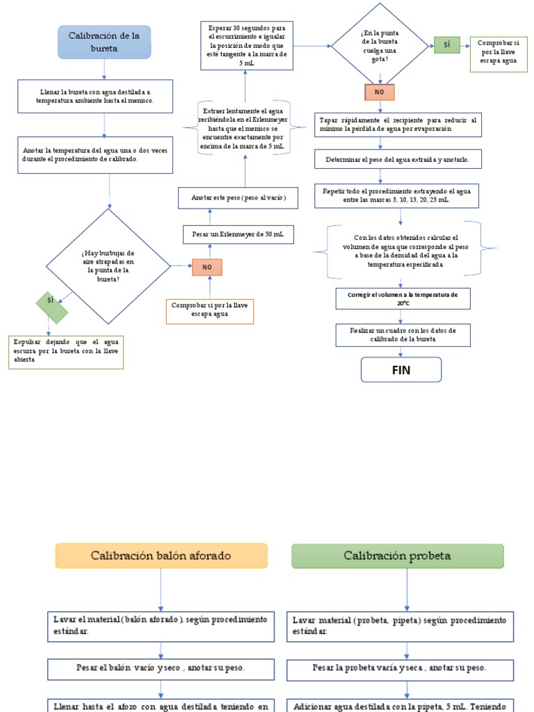 Diagrama de Flujo Calibración | PDF | Destilación | Agua