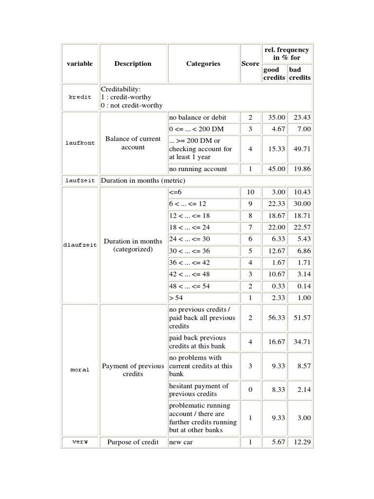 German credit scoring data analysis | PDF | Deutsche Mark | Economies