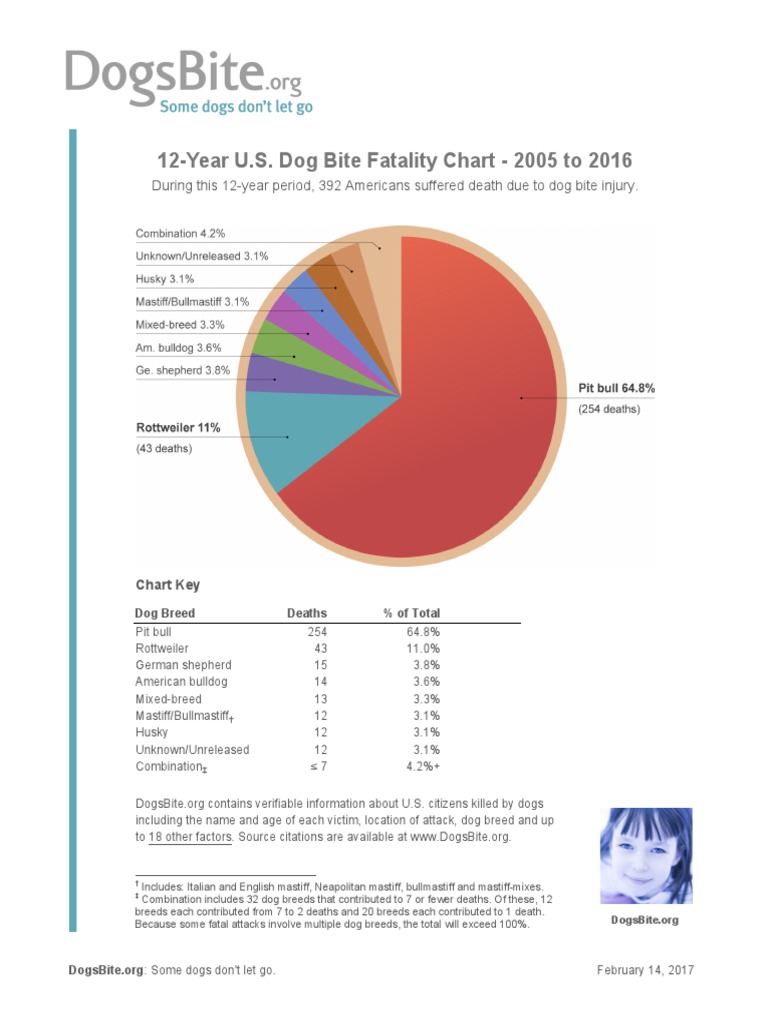 U.S. Dog Bite Fatalities: 2005-2016 Data | PDF